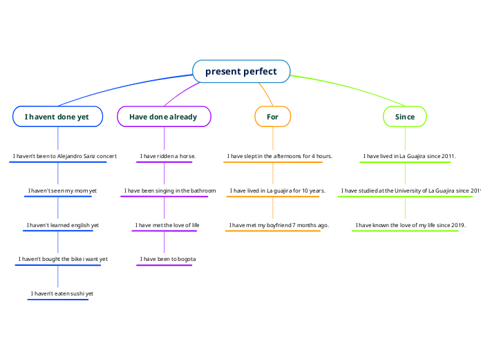 present perfect - Mind Map